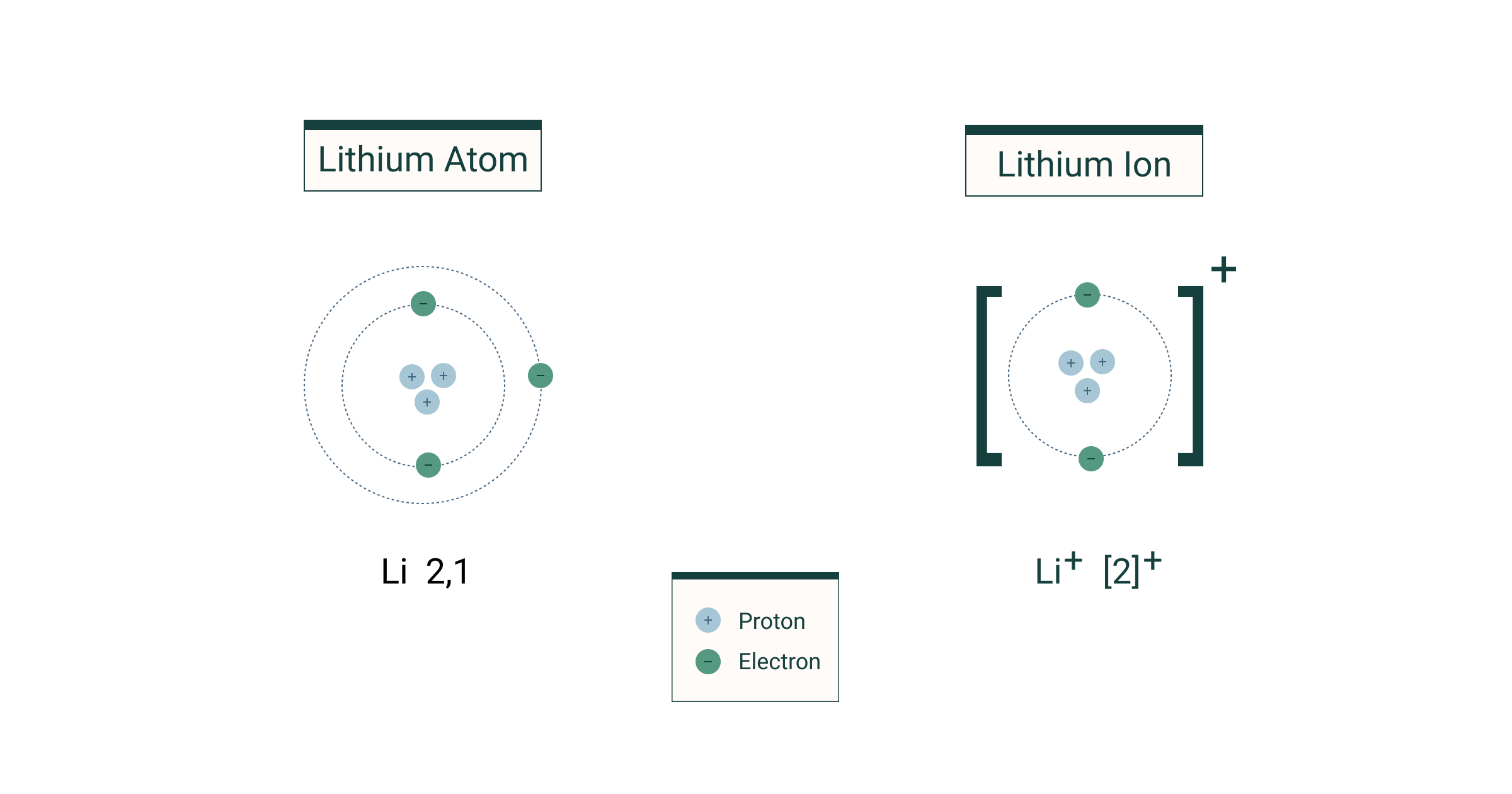 Lithium Ion Atom